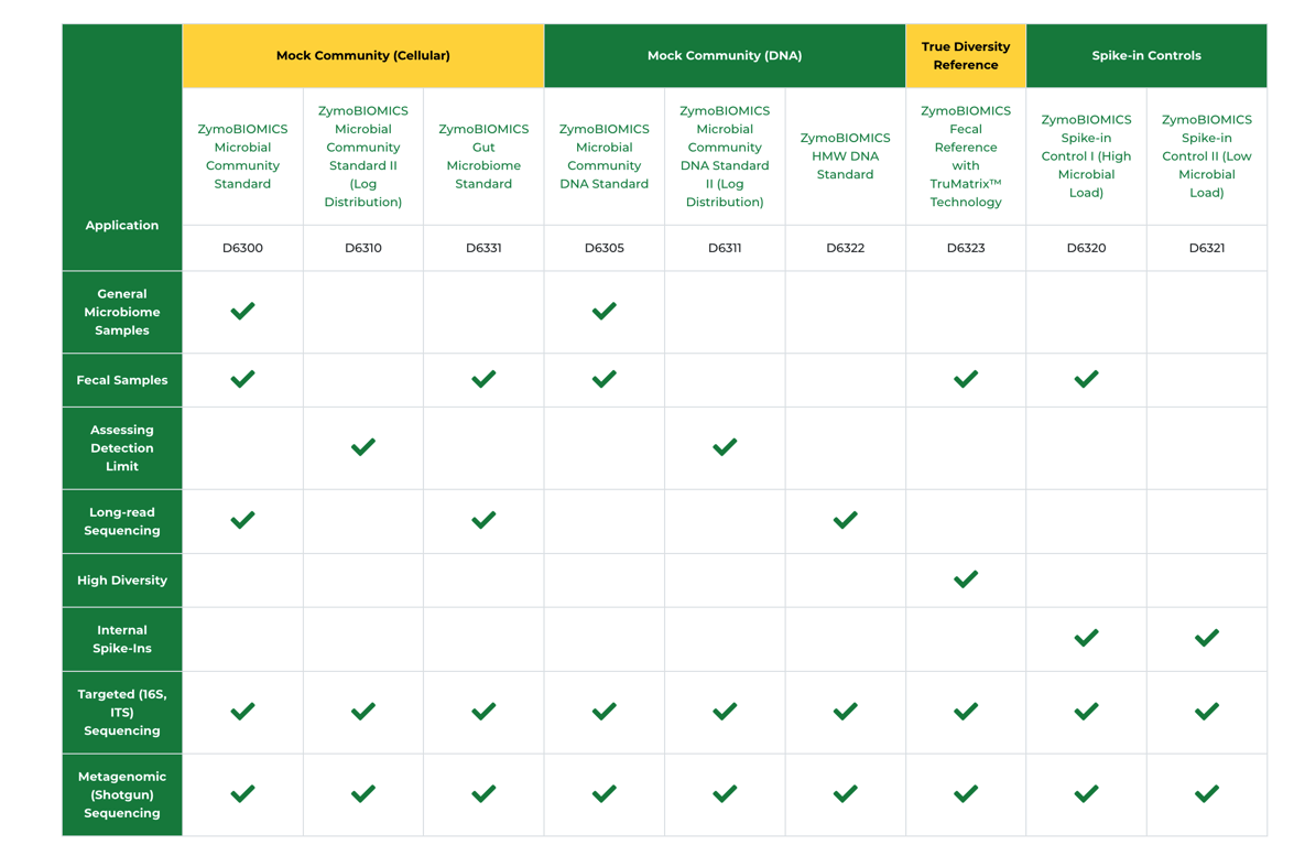 How To Choose A Microbiome Standard